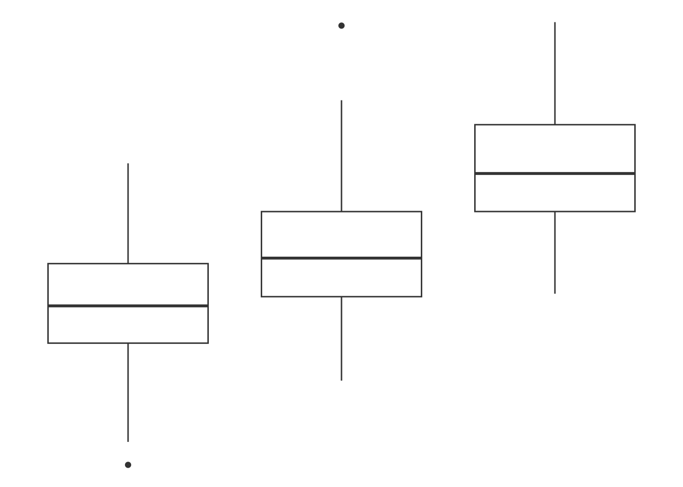 Advanced Boxplot Techniques. – Data 1004 Book