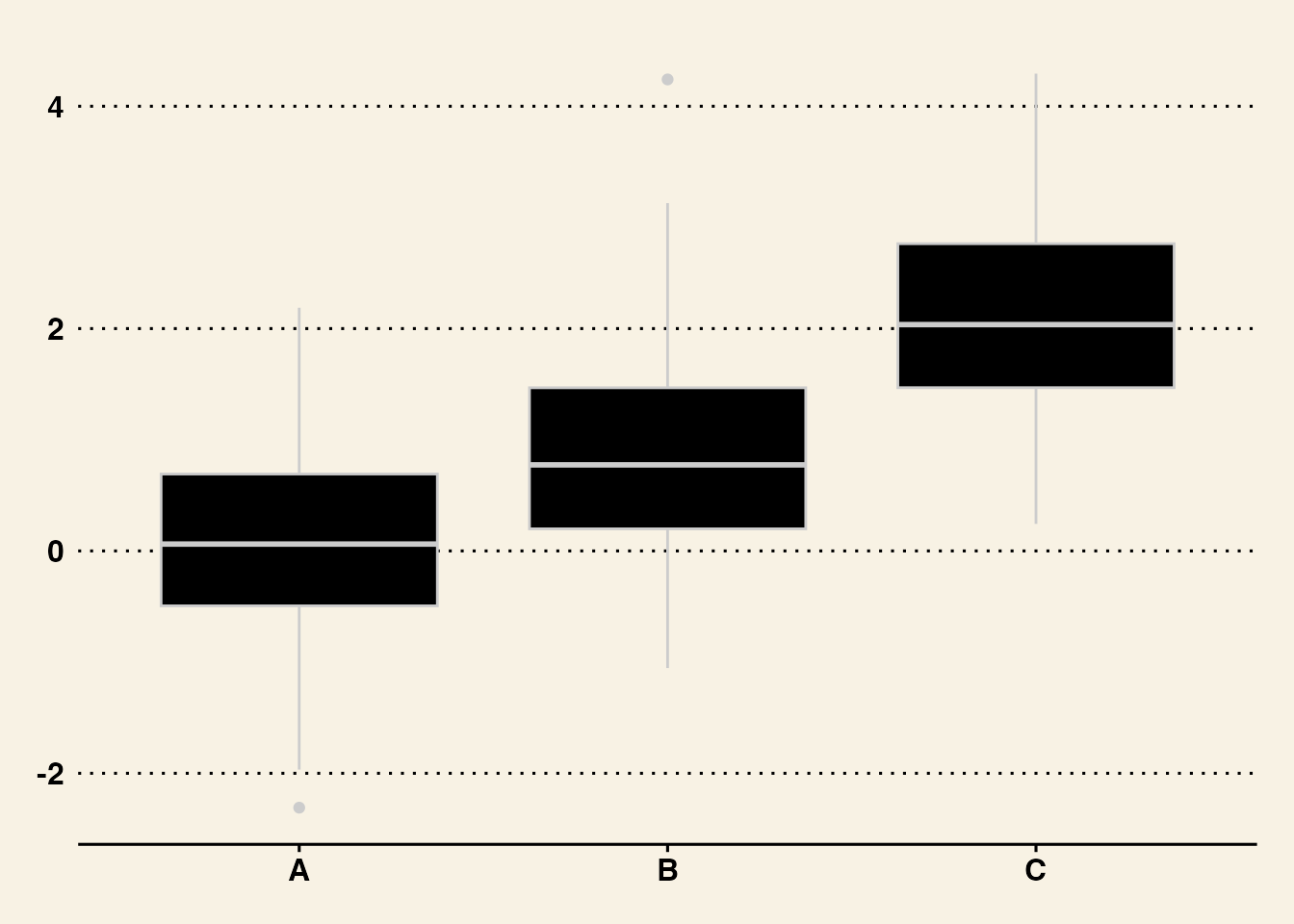 Advanced Boxplot Techniques. – Data 1004 Book
