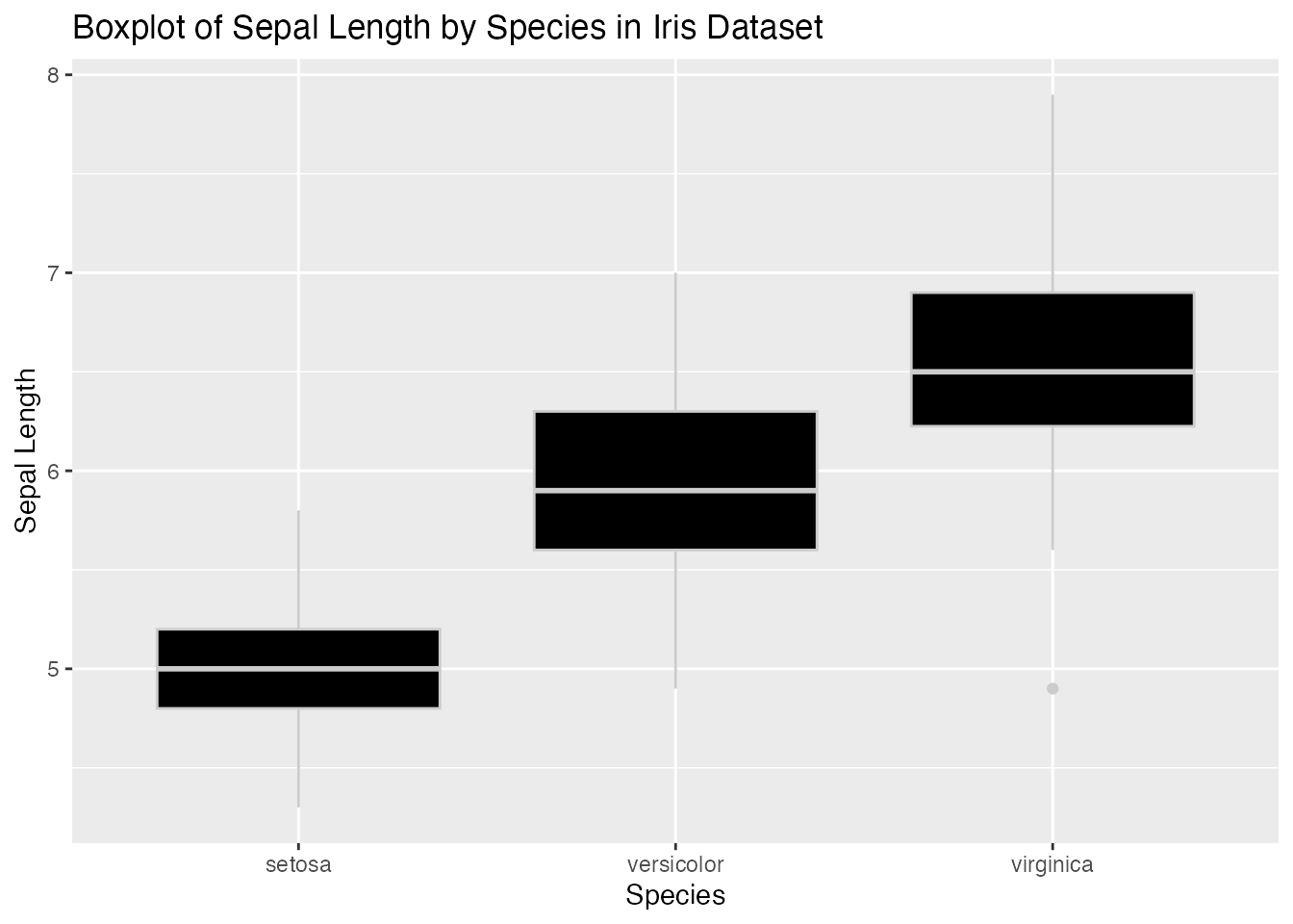 Advanced Boxplot Techniques. – Data 1004 Book