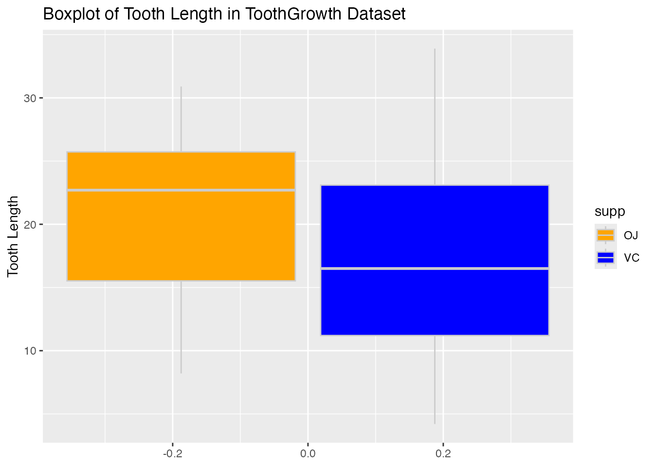 Advanced Boxplot Techniques. – Data 1004 Book