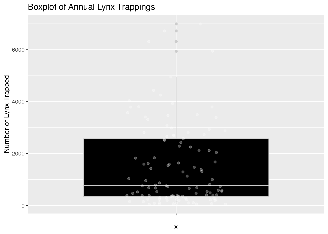 Advanced Boxplot Techniques. – Data 1004 Book