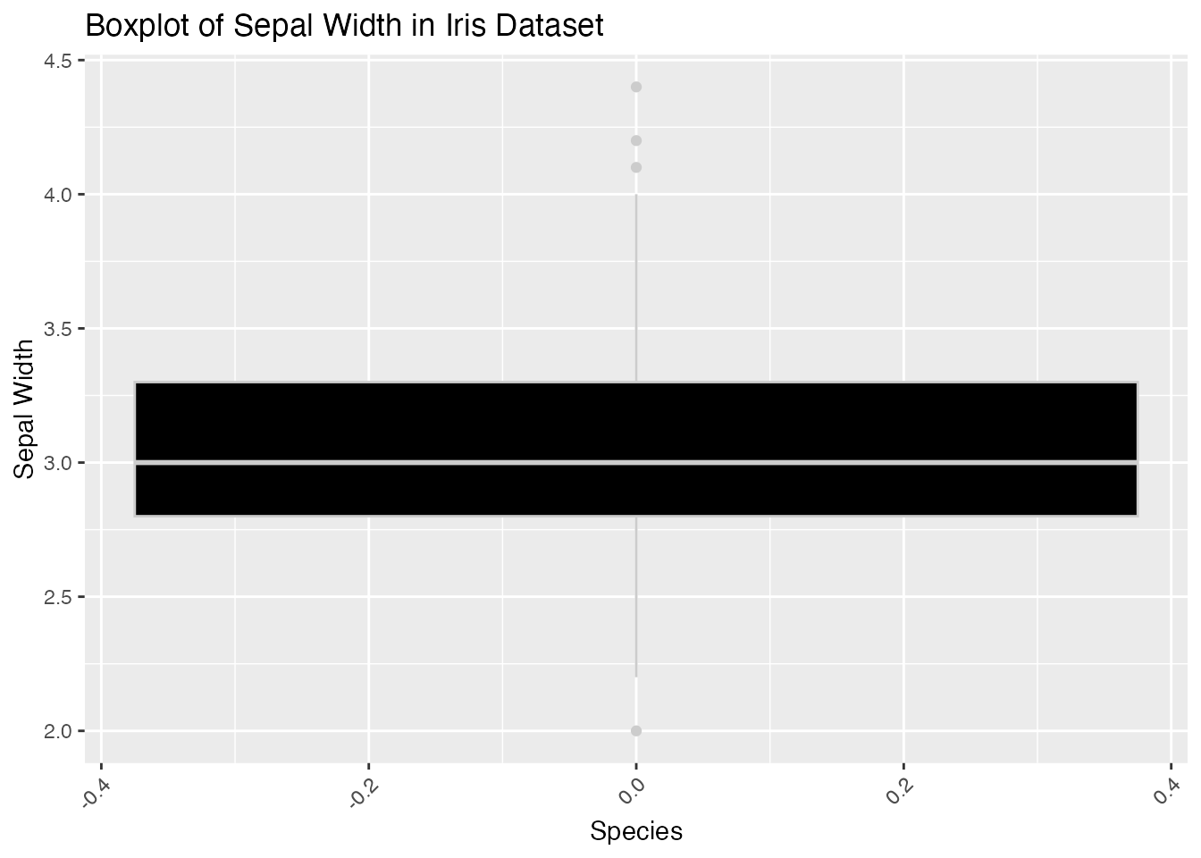 Advanced Boxplot Techniques. – Data 1004 Book