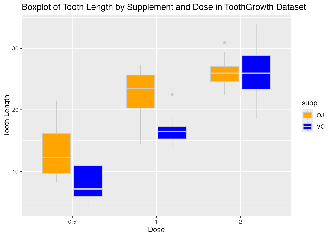 Advanced Boxplot Techniques. – Data 1004 Book