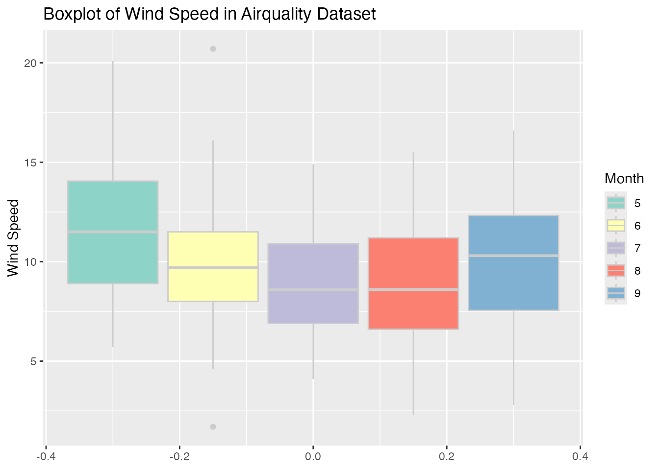 Advanced Boxplot Techniques. – Data 1004 Book