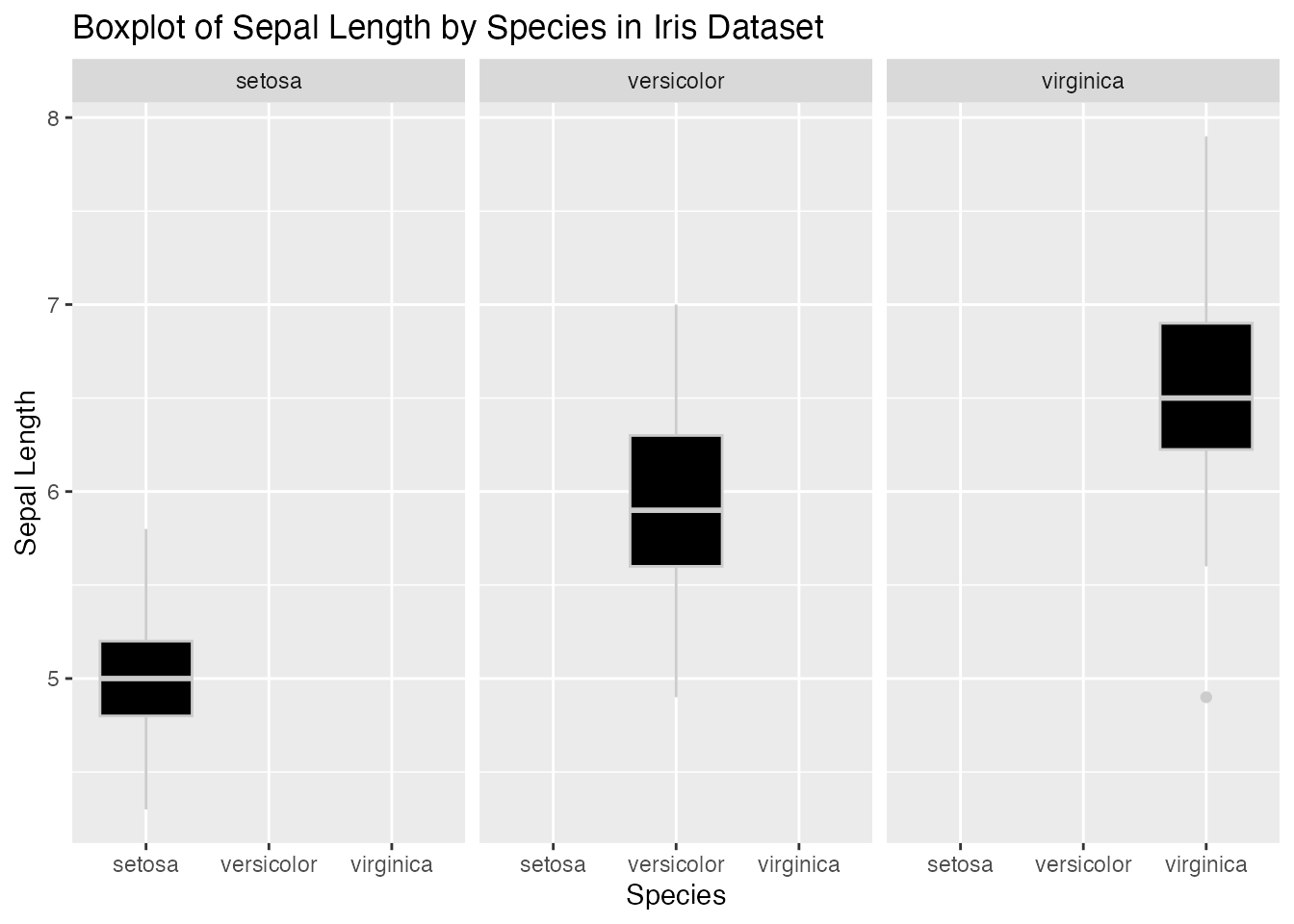 Advanced Boxplot Techniques. – Data 1004 Book